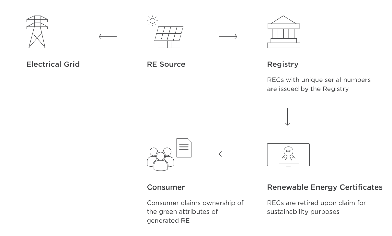 Renewable Energy Certificates (RECs): What You Need to Know - Solarvest